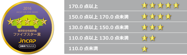 トヨタ トヨタの最新技術 | 安全技術 | JNCAP | トヨタ自動車WEBサイト